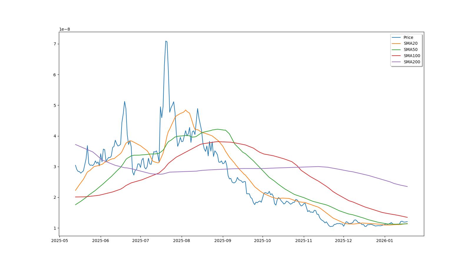 Monke coin Simple Moving Averages
