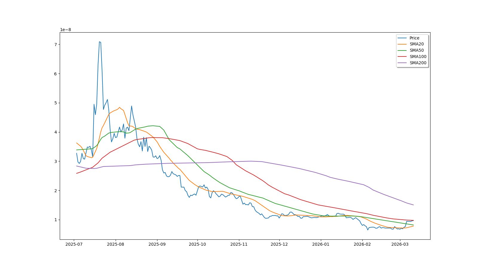 Monke coin Simple Moving Averages