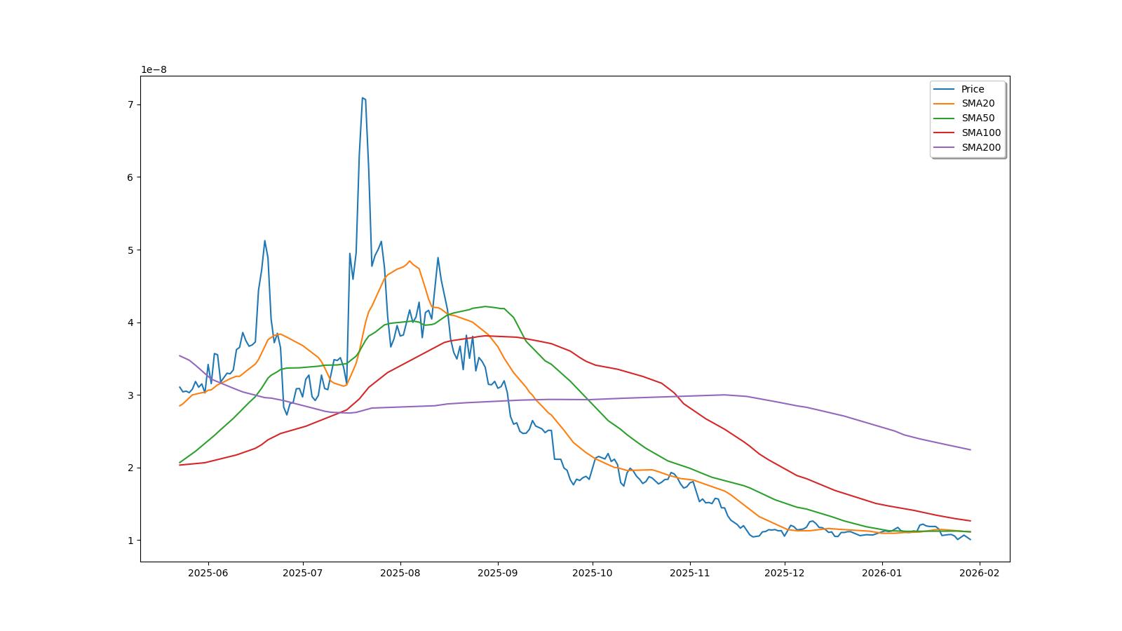 Monke coin Simple Moving Averages