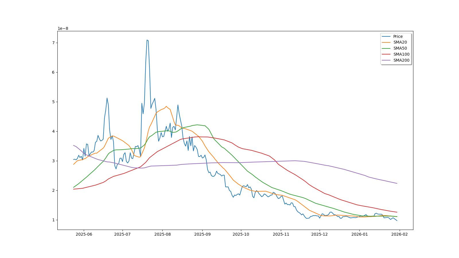 Monke coin Simple Moving Averages