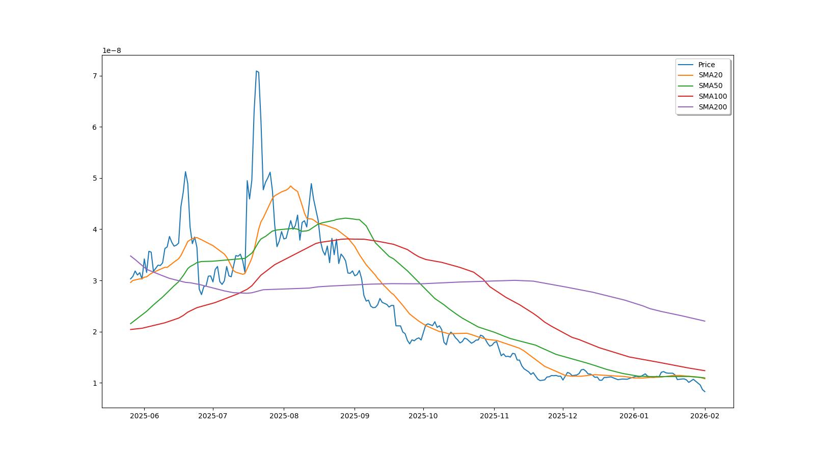 Monke coin Simple Moving Averages