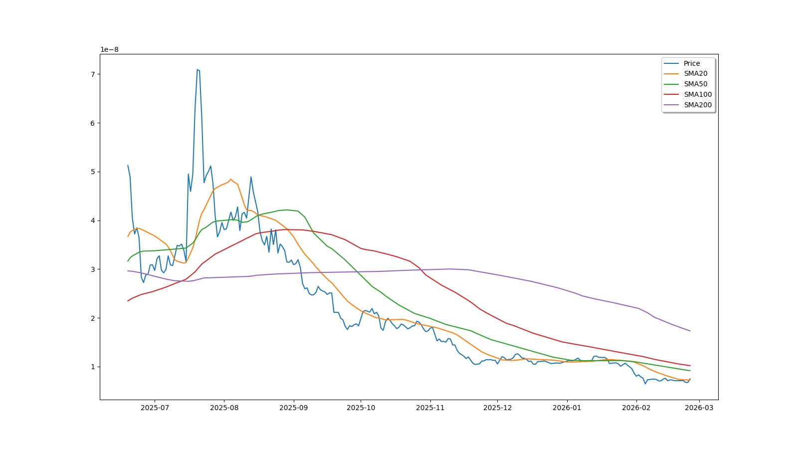 Monke coin Simple Moving Averages