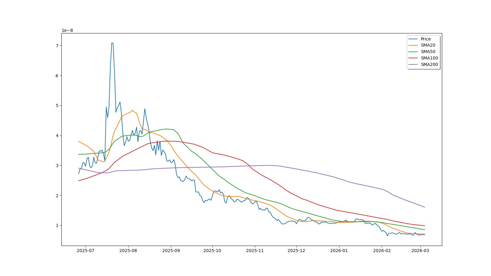 Monke coin Simple Moving Averages
