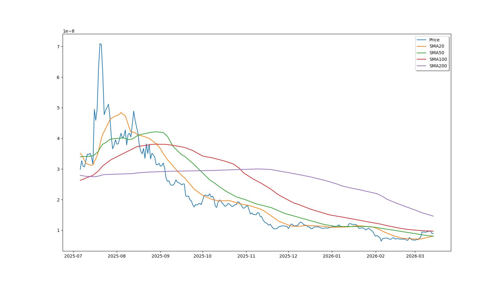 Monke coin Simple Moving Averages