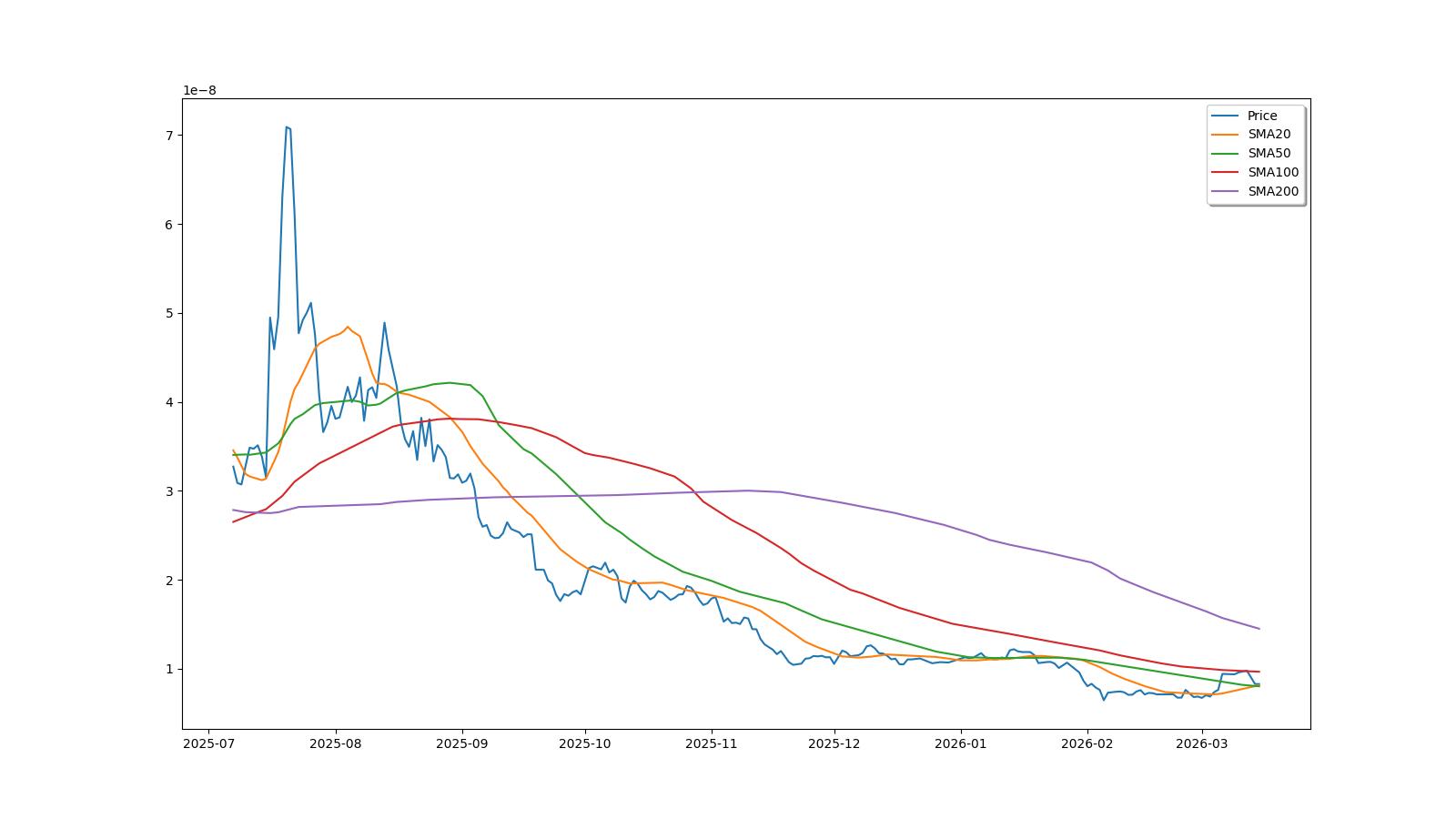 Monke coin Simple Moving Averages