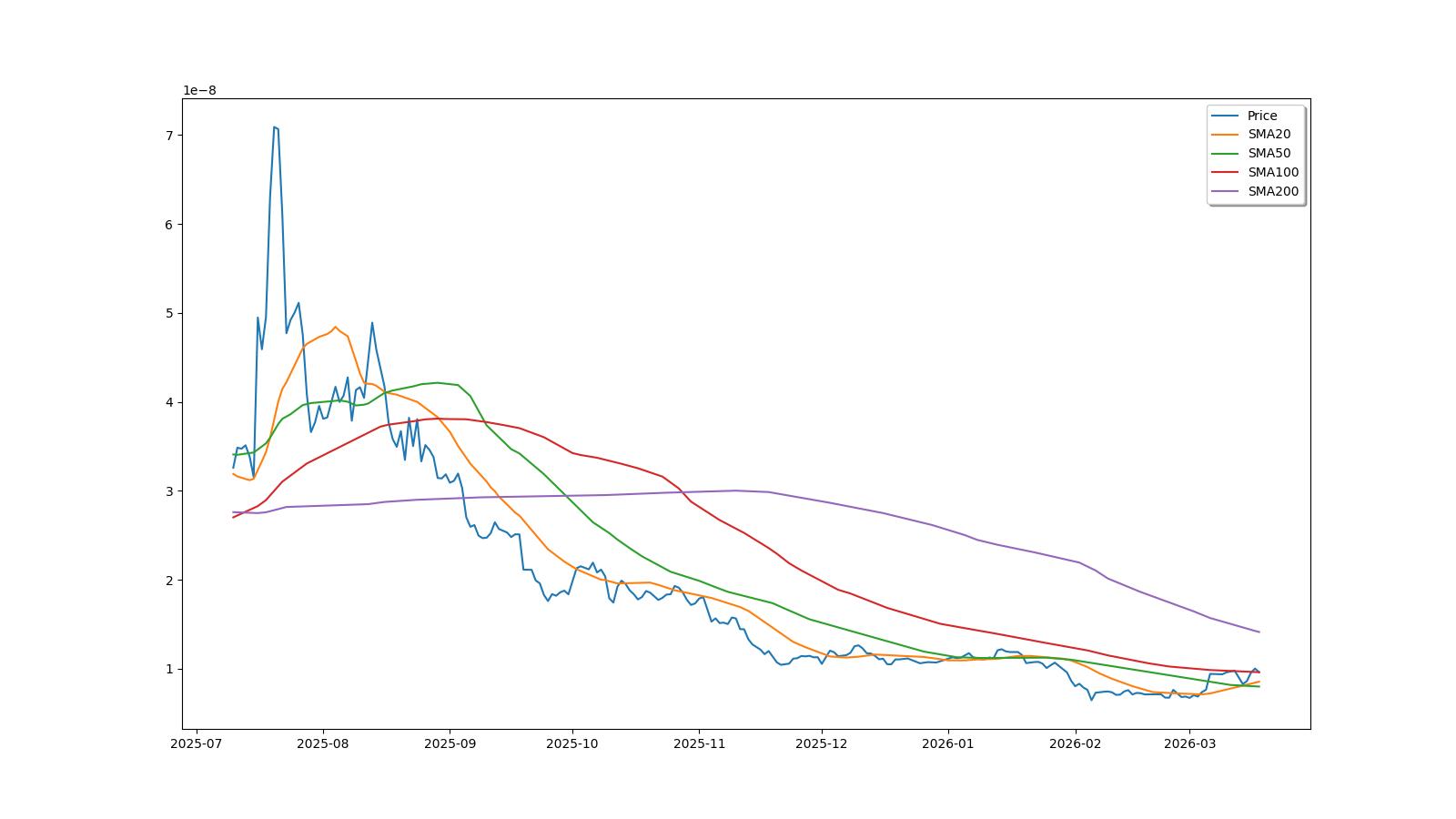 Monke coin Simple Moving Averages