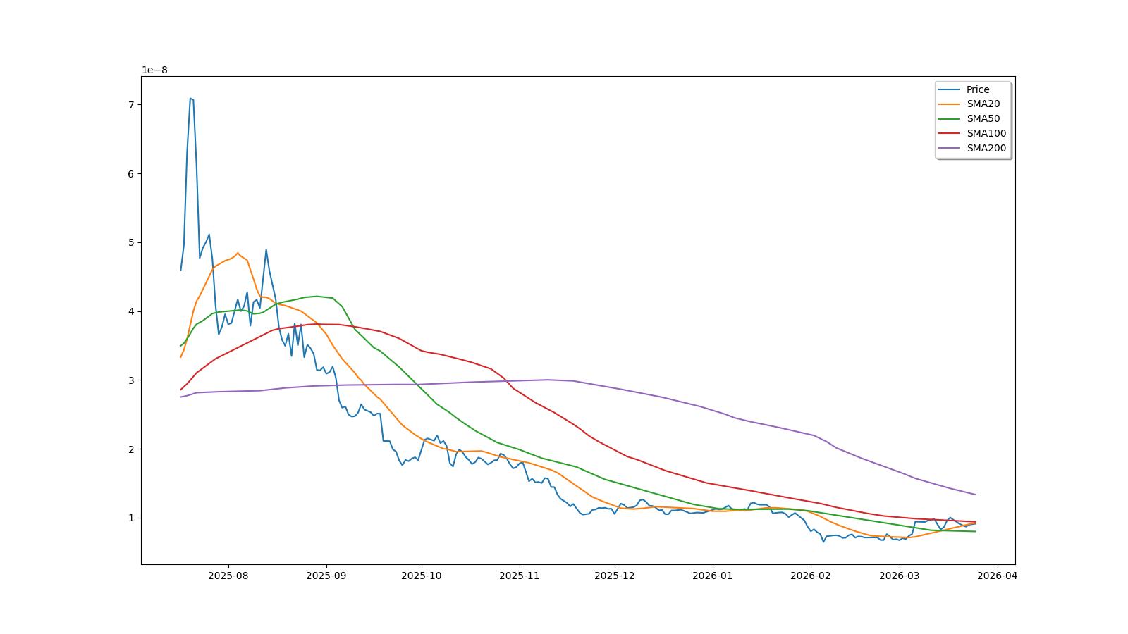 Monke coin Simple Moving Averages