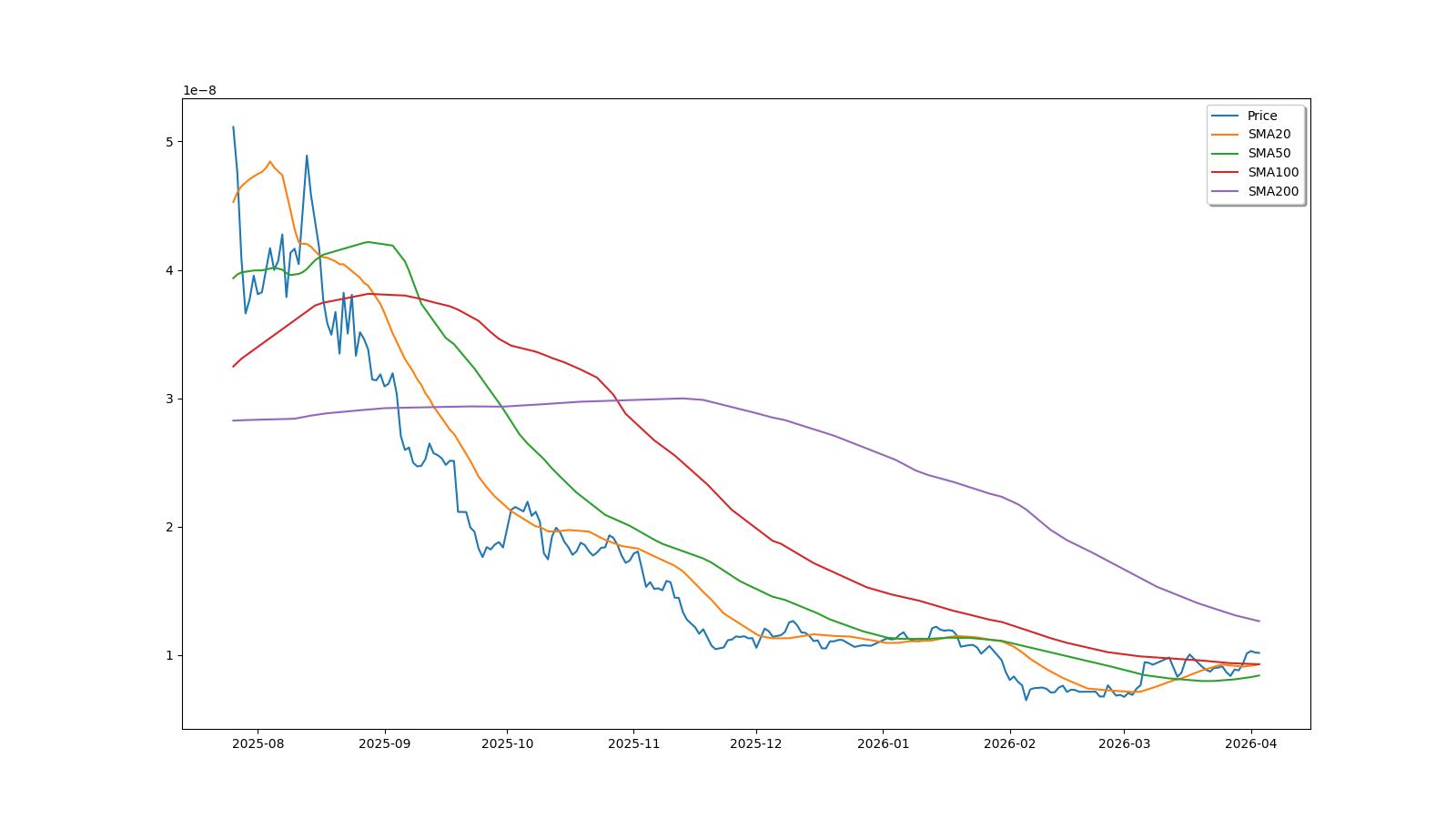 Monke coin Simple Moving Averages