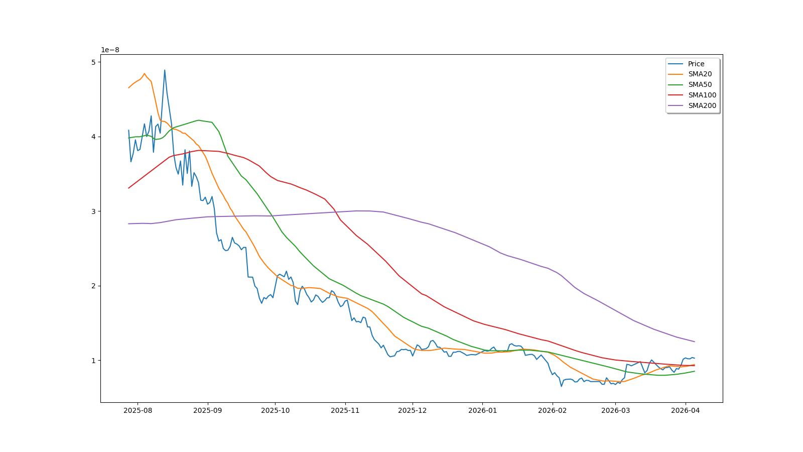 Monke coin Simple Moving Averages
