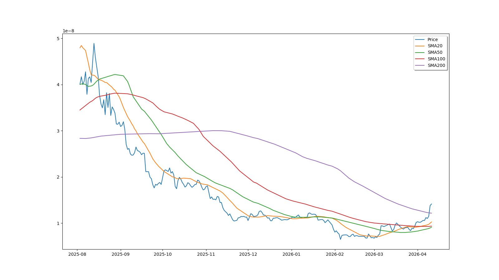 Monke coin Simple Moving Averages
