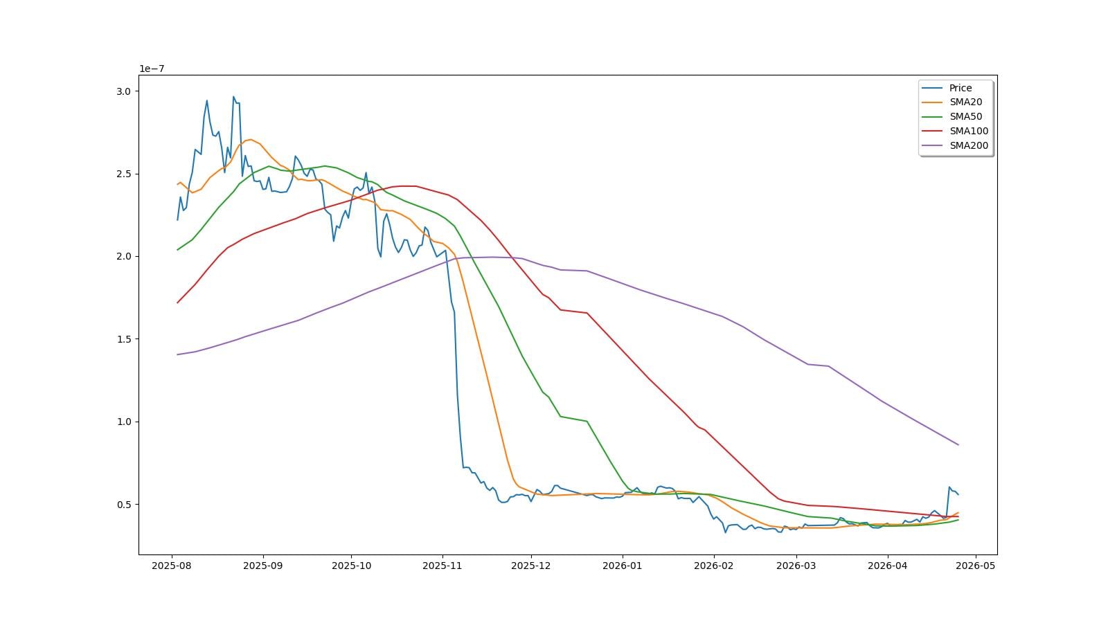Monke Simple Moving Averages