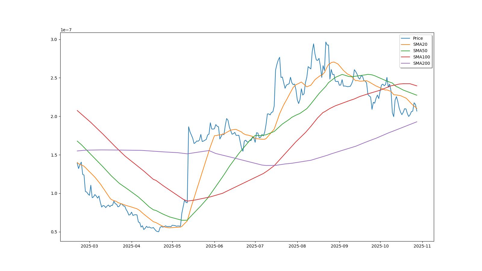 Monke Simple Moving Averages