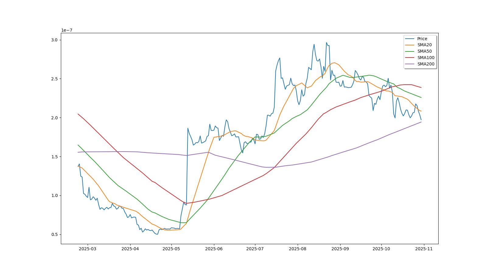 Monke Simple Moving Averages