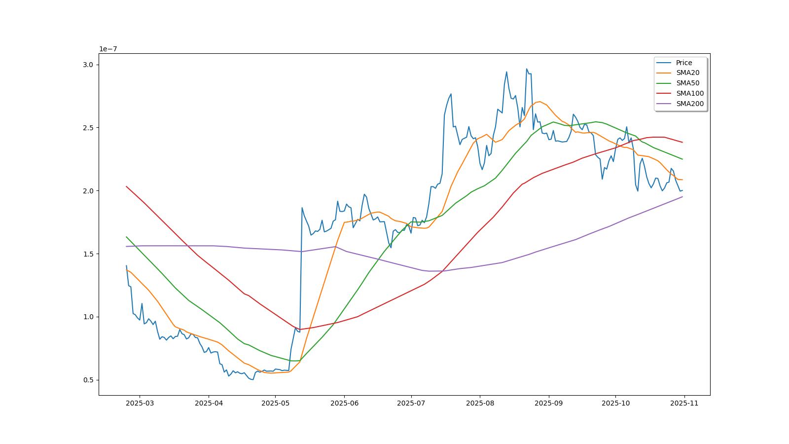 Monke Simple Moving Averages