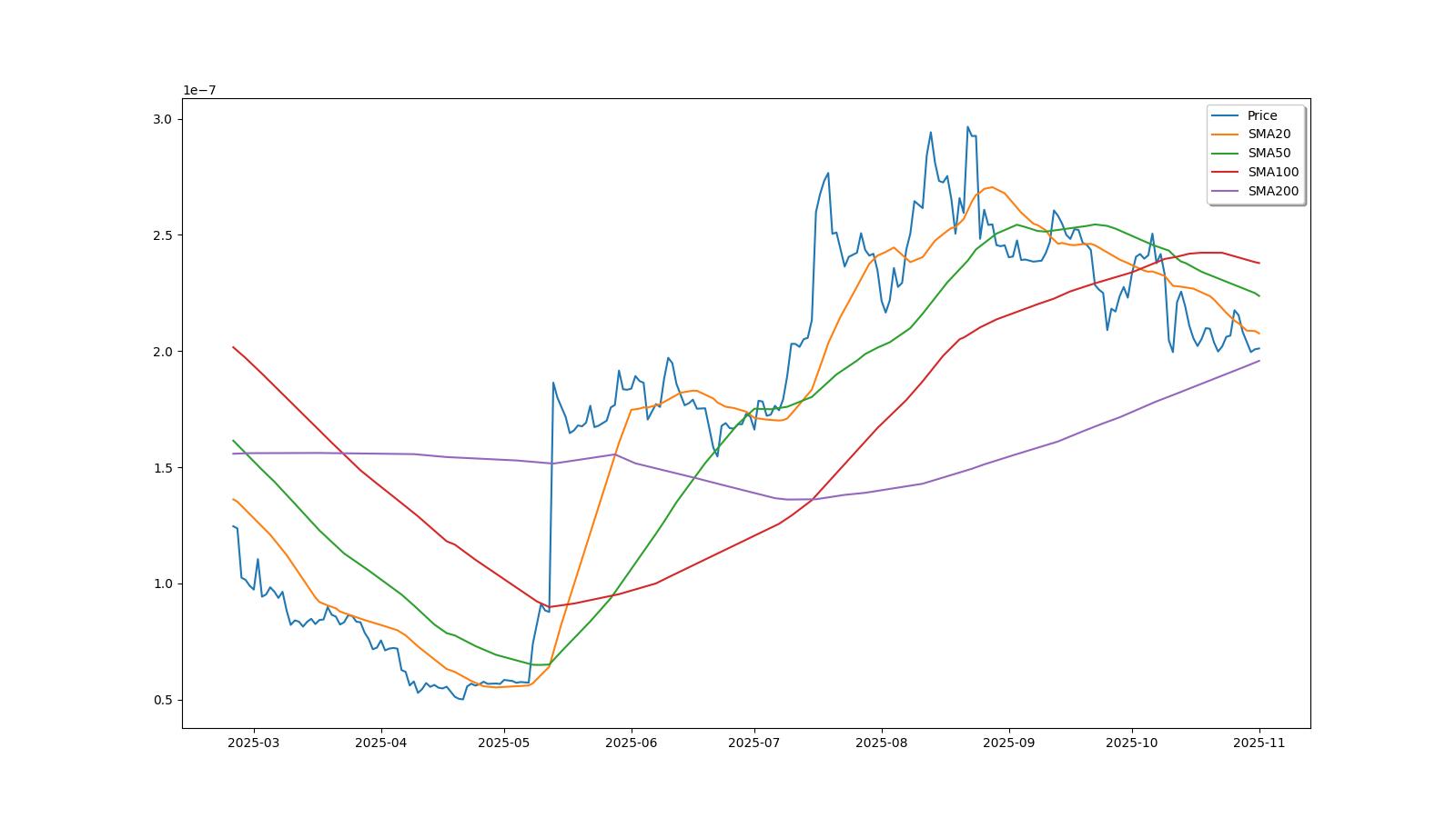 Monke Simple Moving Averages