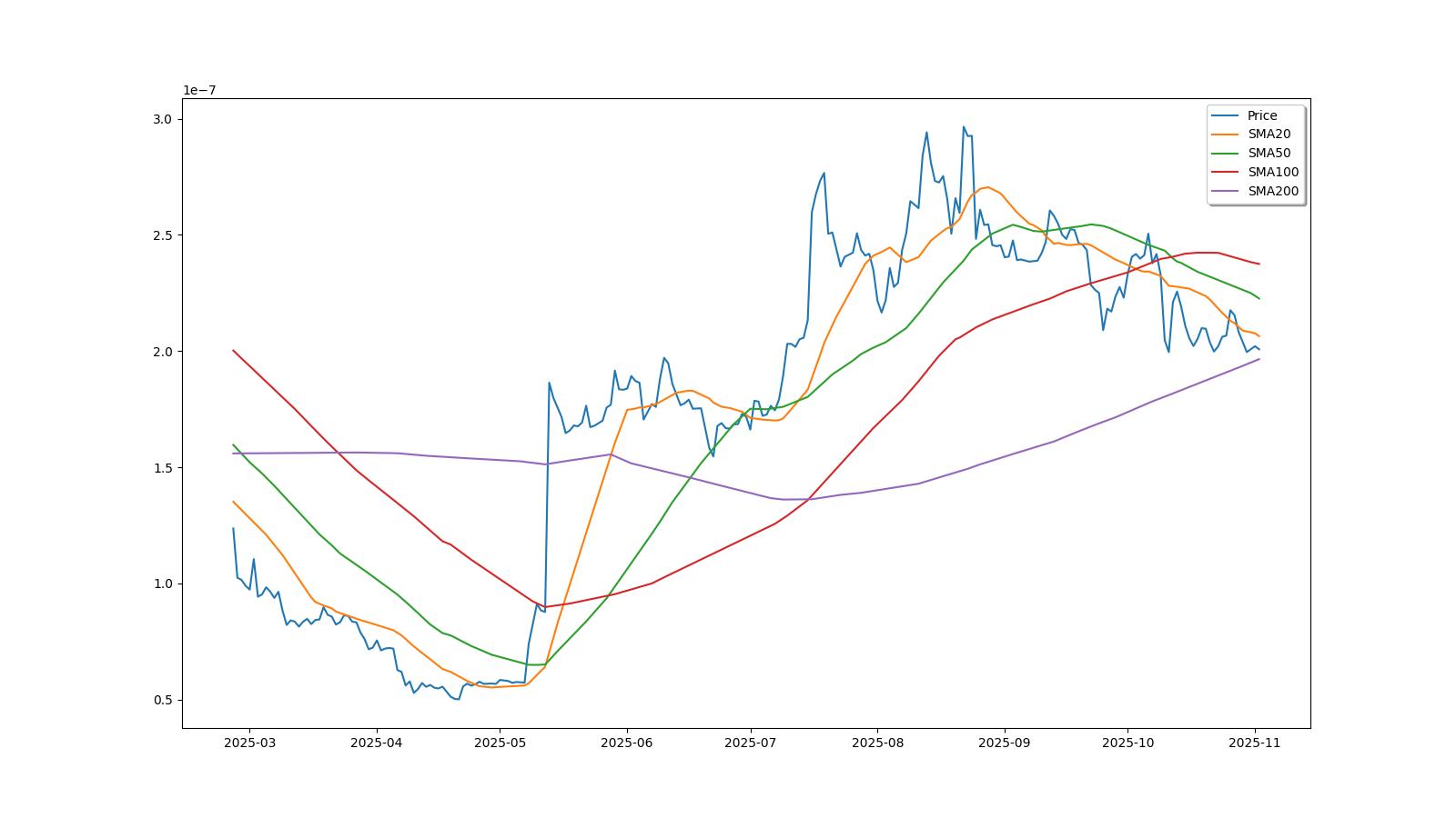 Monke Simple Moving Averages