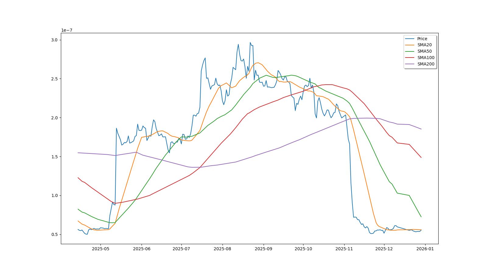 Monke Simple Moving Averages