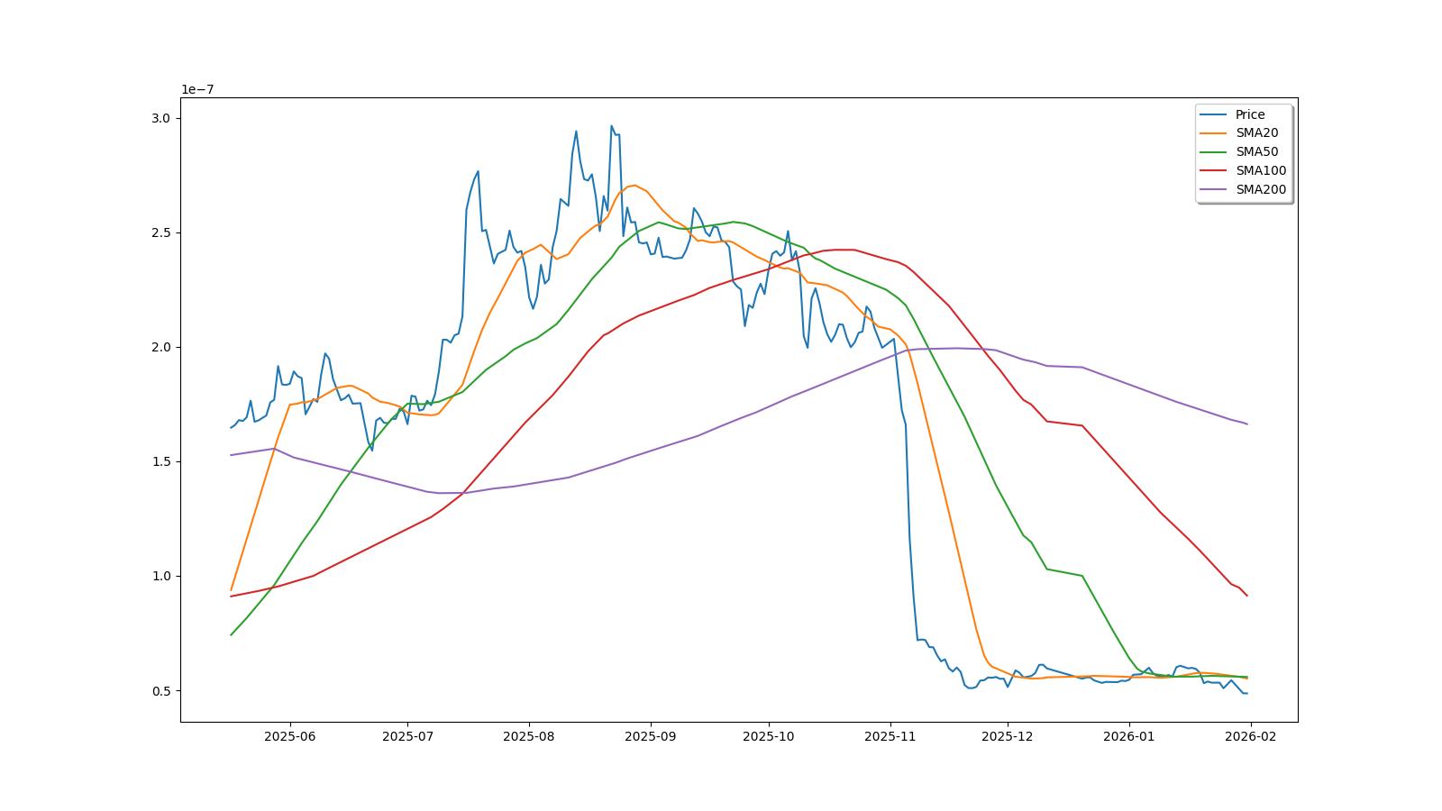 Monke Simple Moving Averages