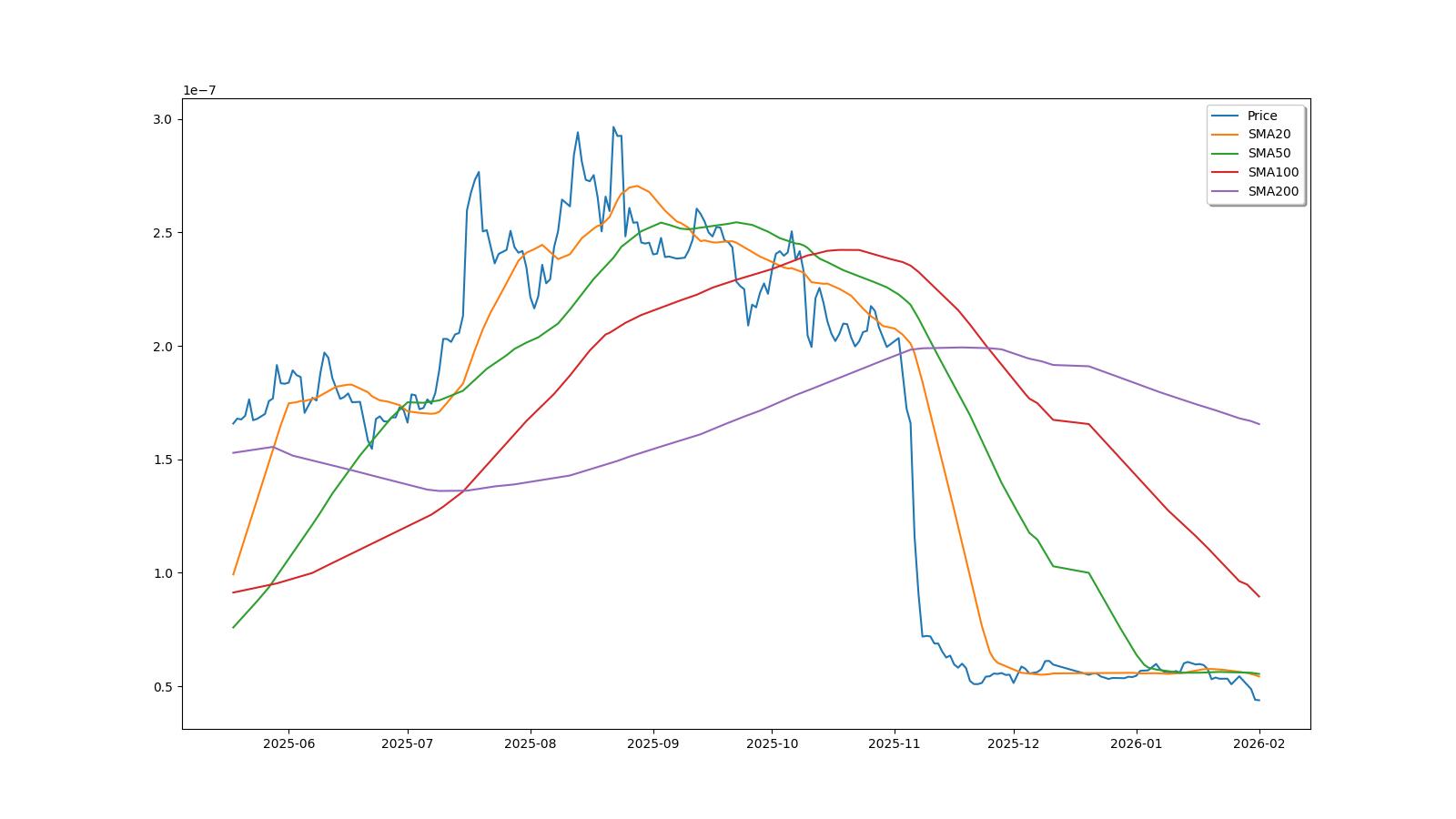 Monke Simple Moving Averages