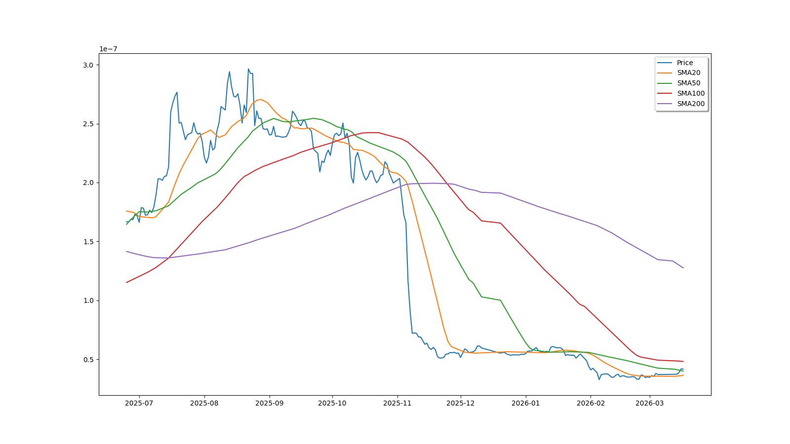 Monke Simple Moving Averages
