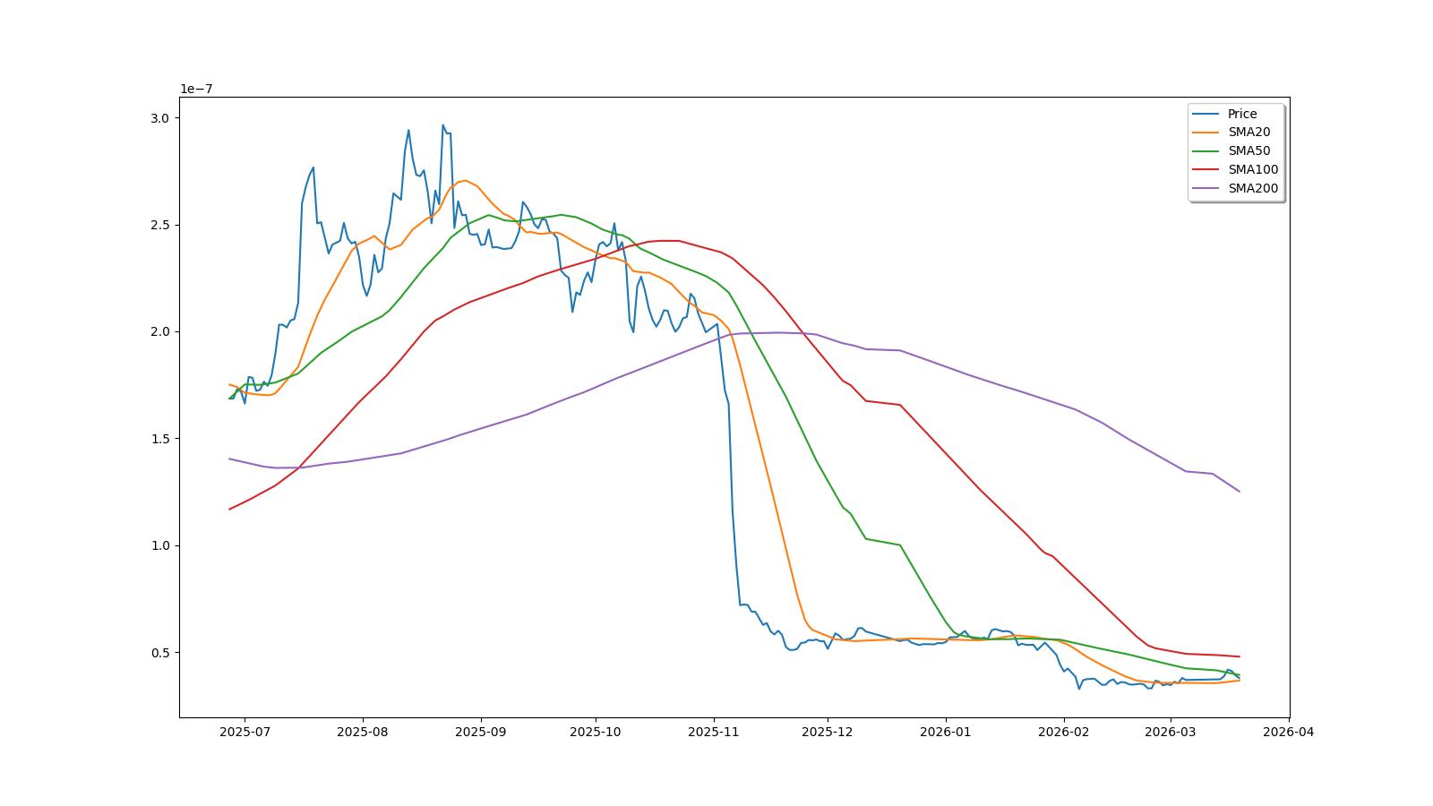 Monke Simple Moving Averages