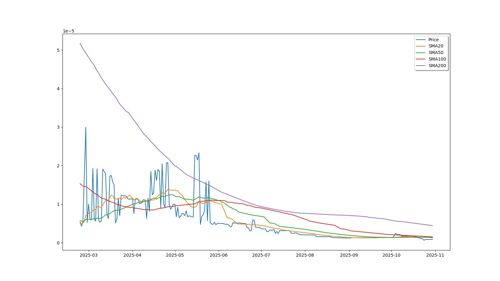 Monnos Simple Moving Averages