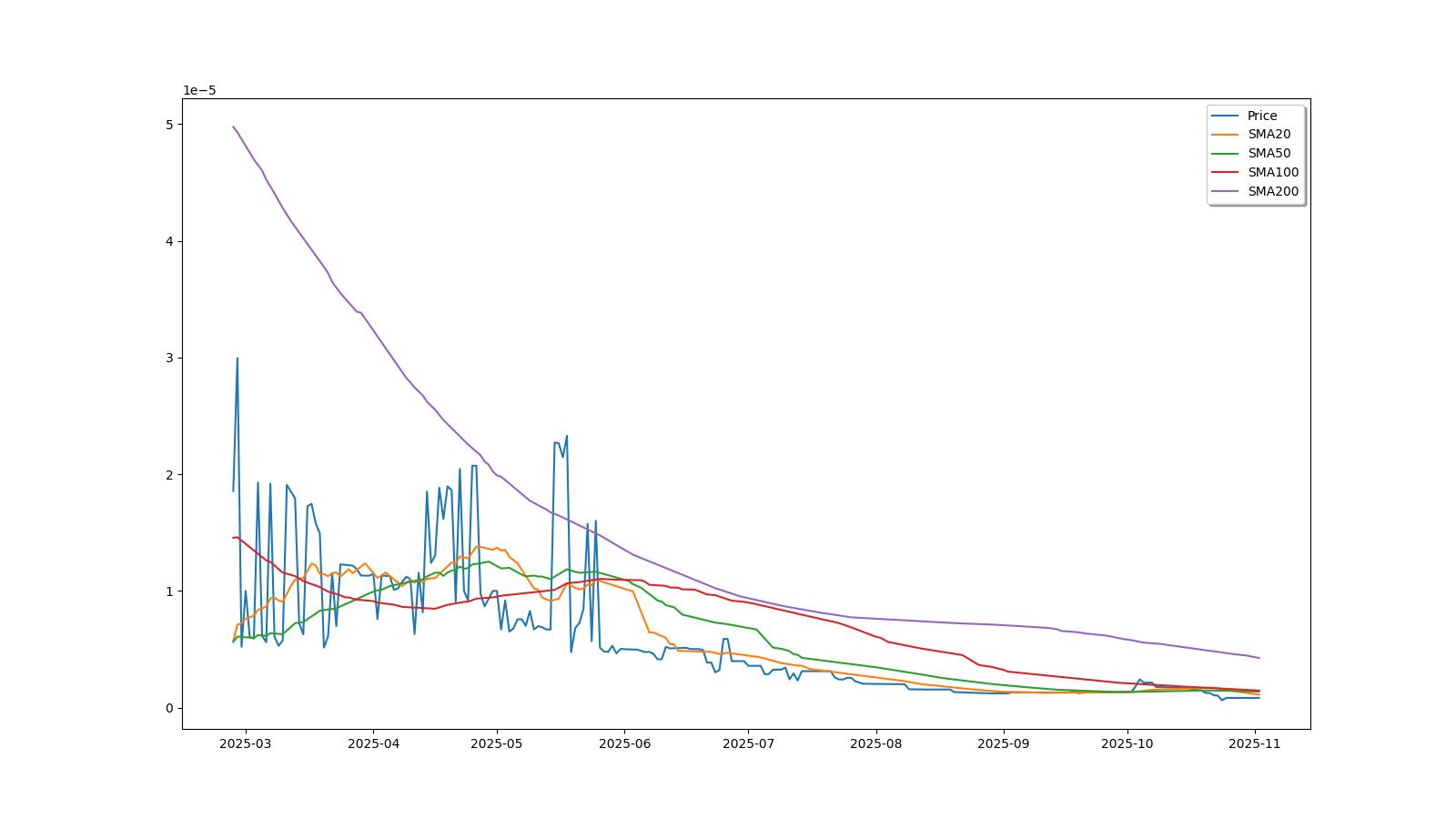 Monnos Simple Moving Averages