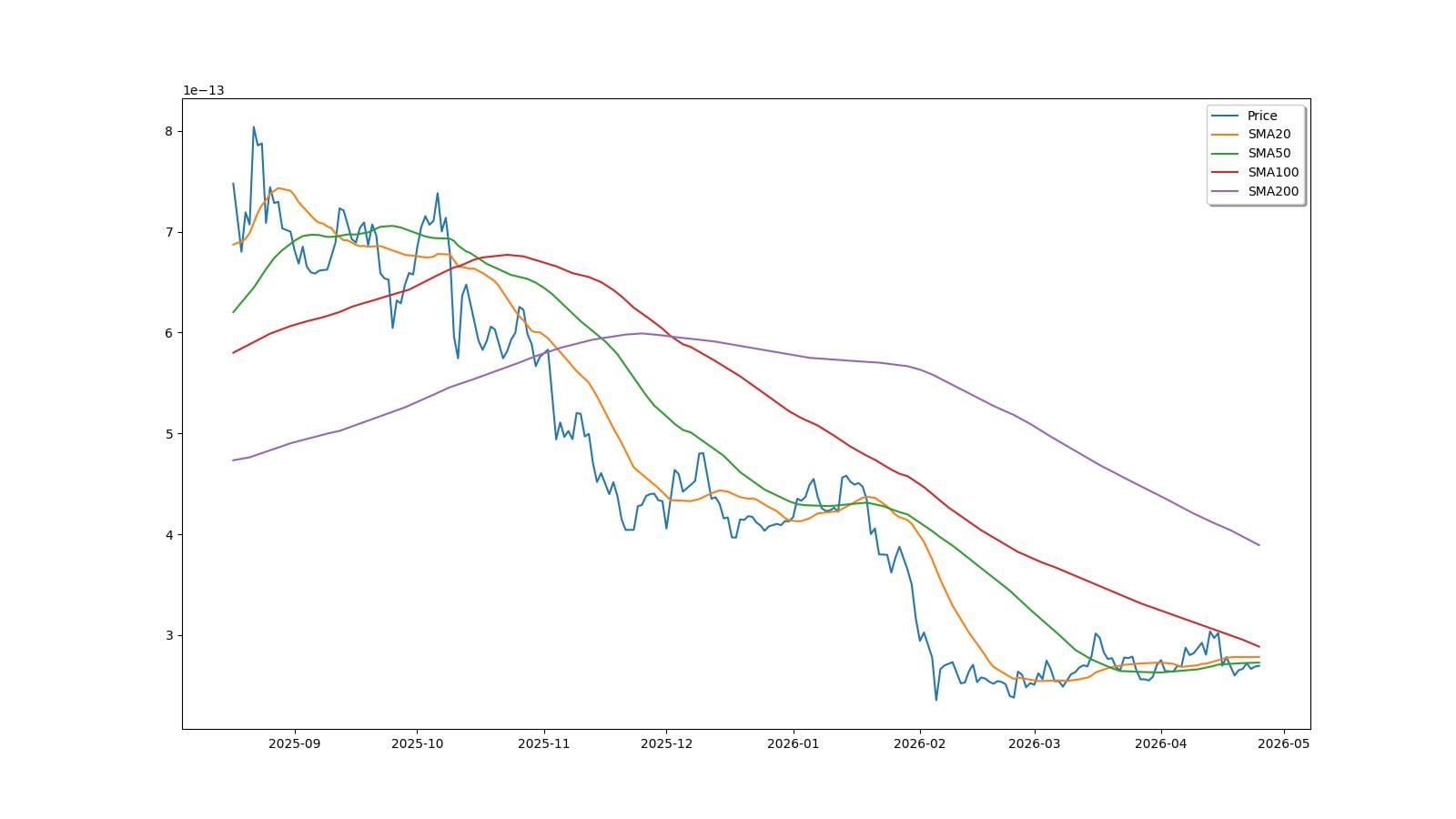 Mononoke Inu Simple Moving Averages
