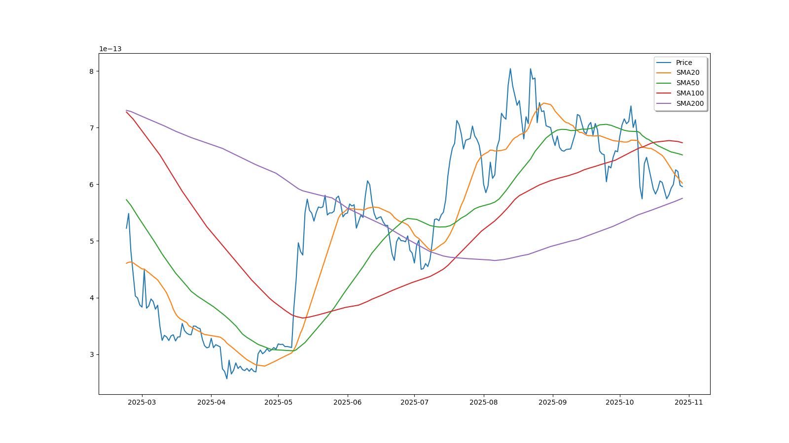 Mononoke Inu Simple Moving Averages