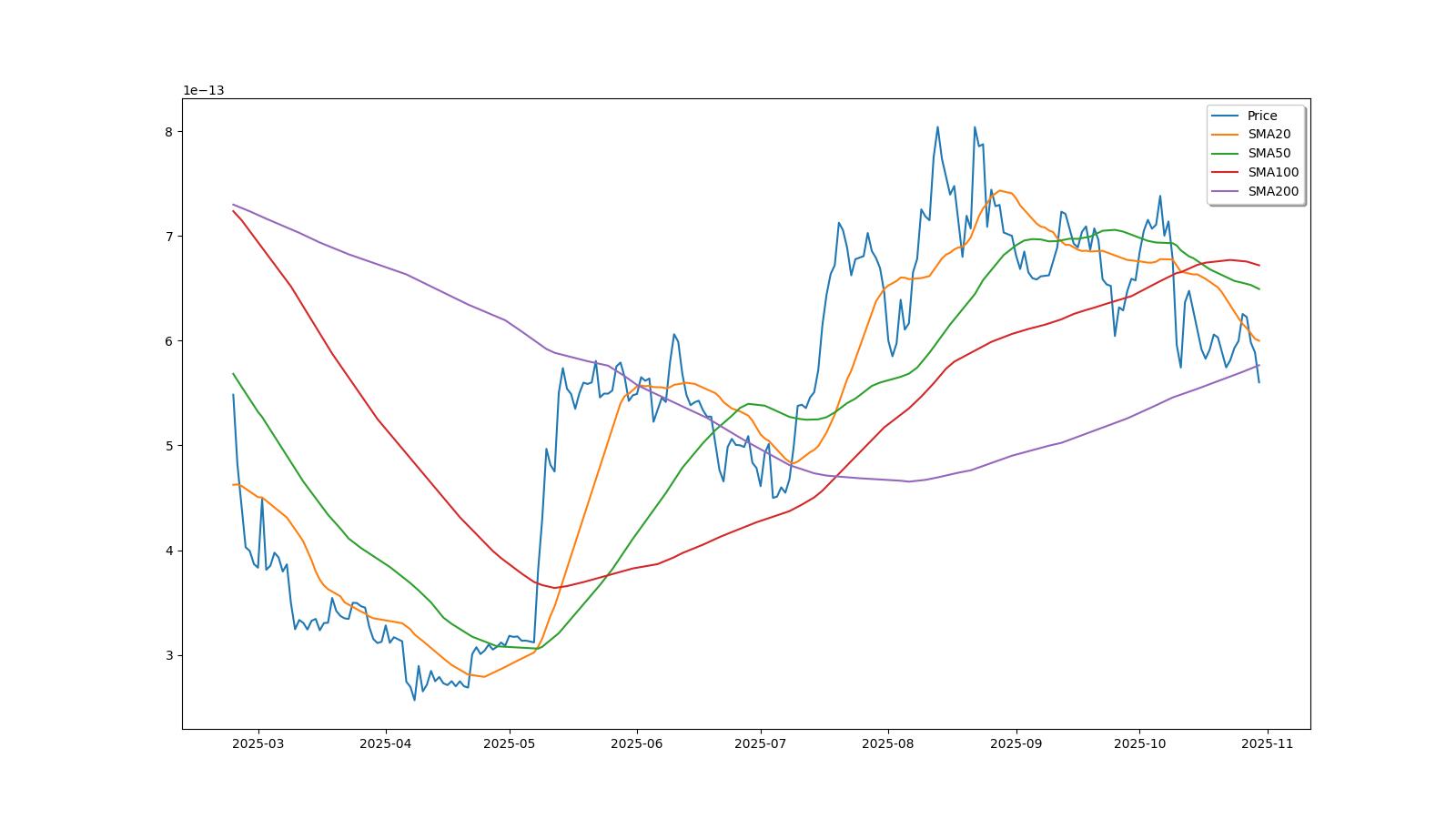 Mononoke Inu Simple Moving Averages