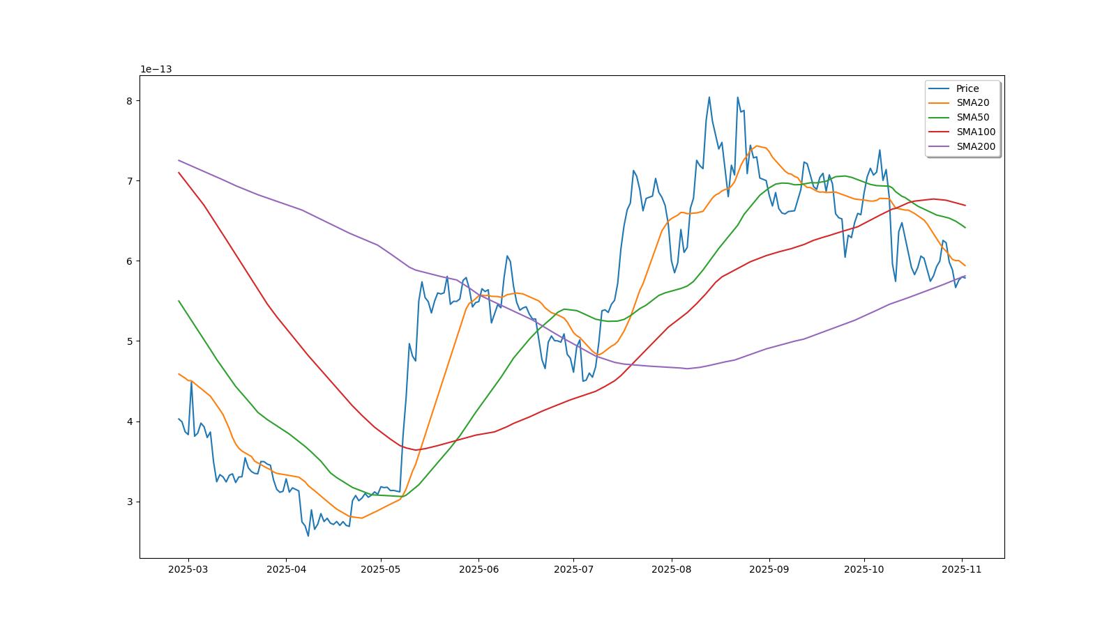 Mononoke Inu Simple Moving Averages