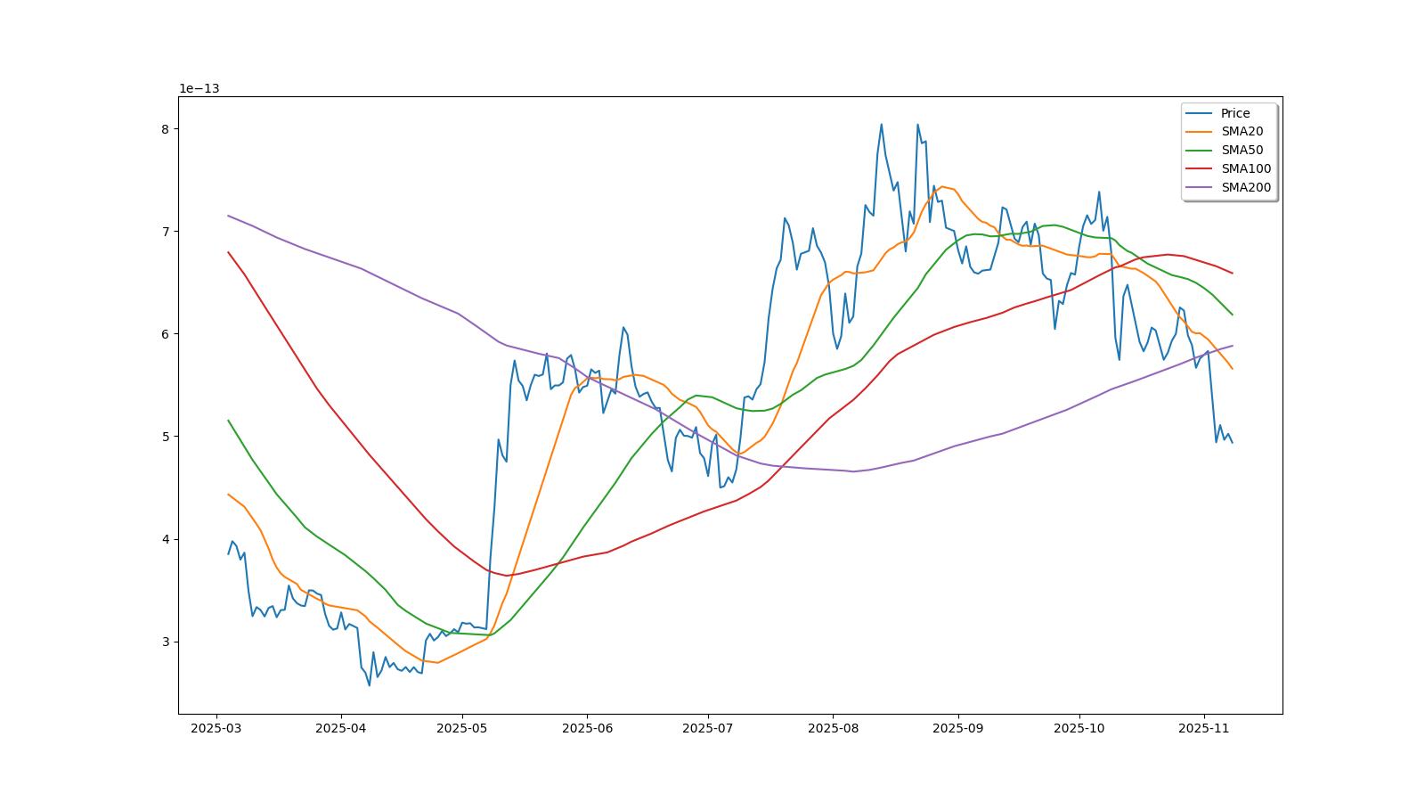 Mononoke Inu Simple Moving Averages