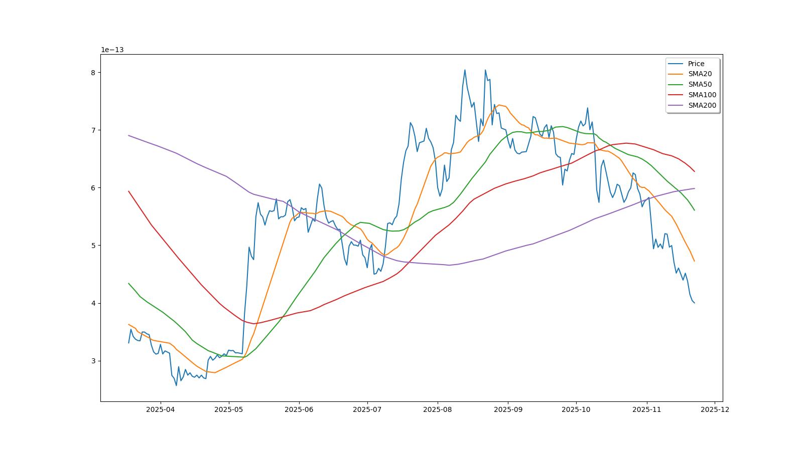 Mononoke Inu Simple Moving Averages