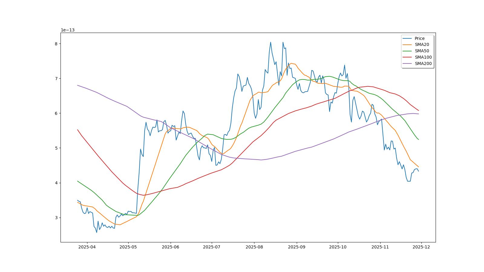 Mononoke Inu Simple Moving Averages