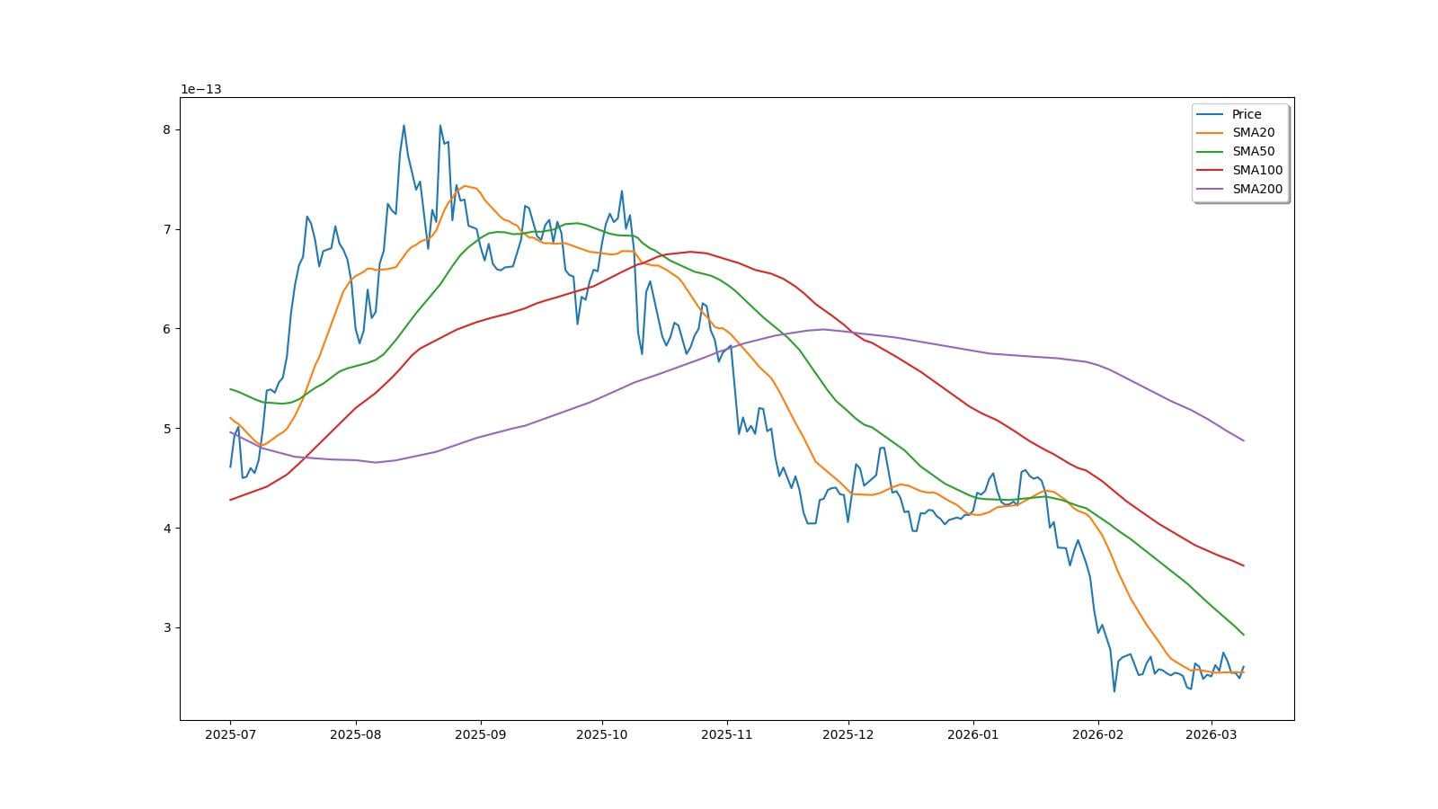 Mononoke Inu Simple Moving Averages