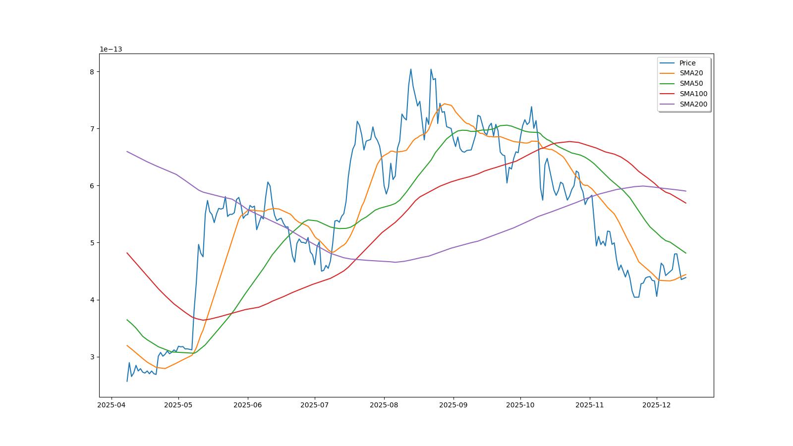 Mononoke Inu Simple Moving Averages