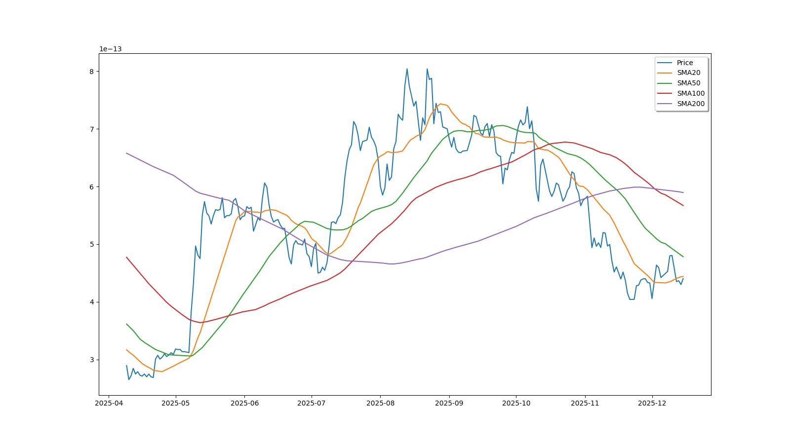 Mononoke Inu Simple Moving Averages