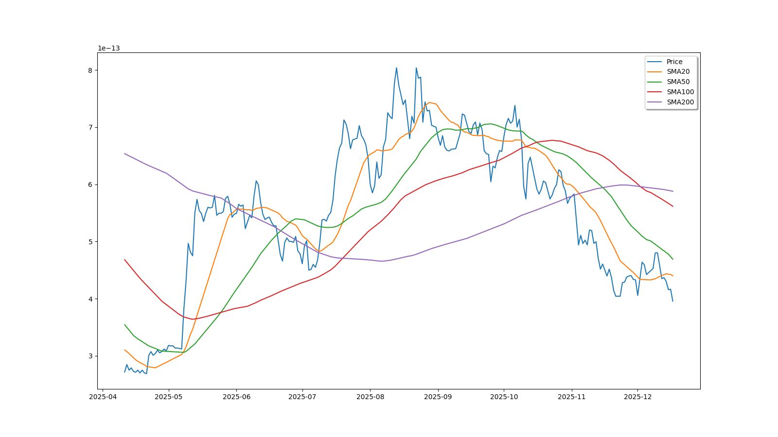 Mononoke Inu Simple Moving Averages