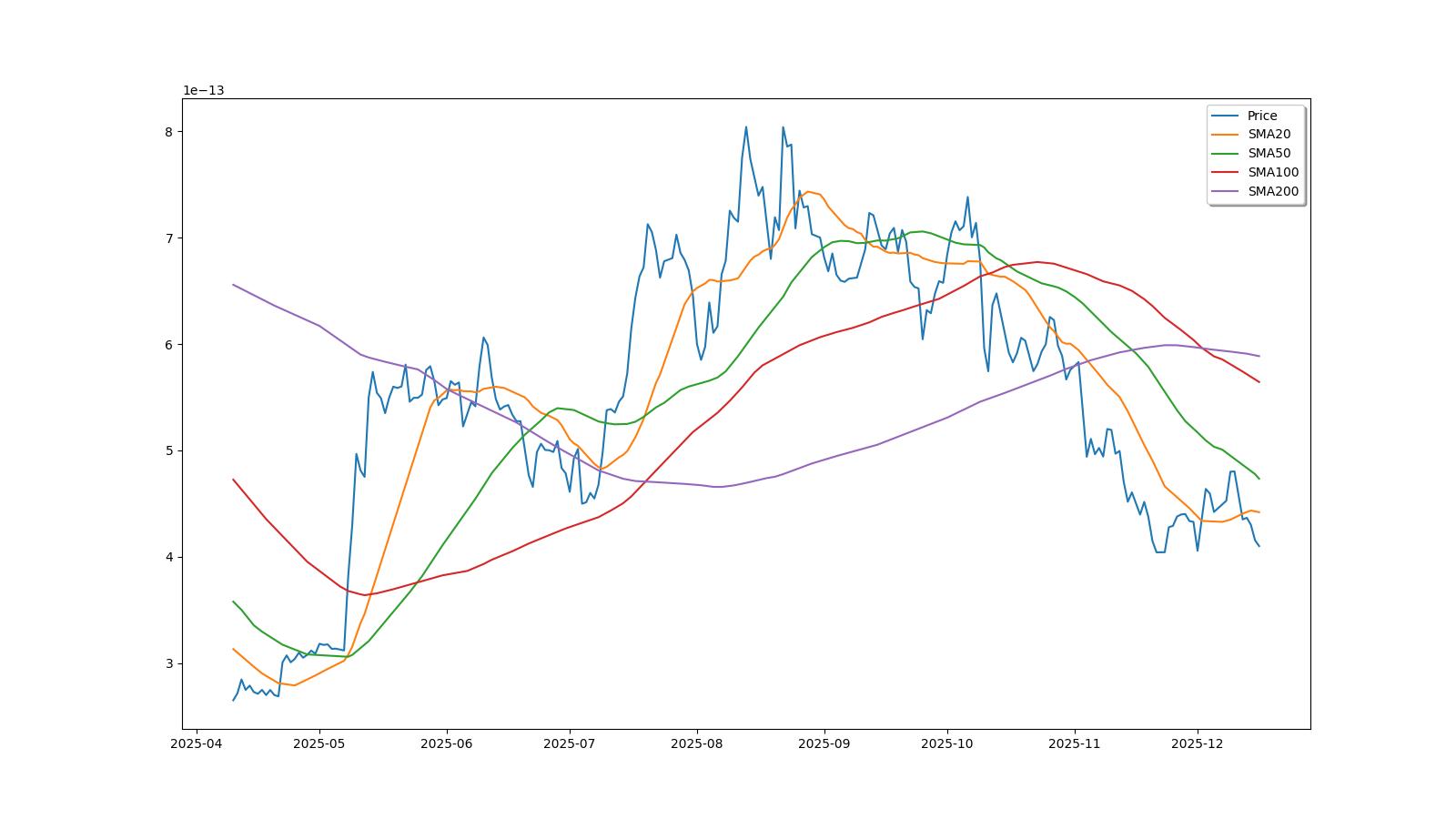 Mononoke Inu Simple Moving Averages