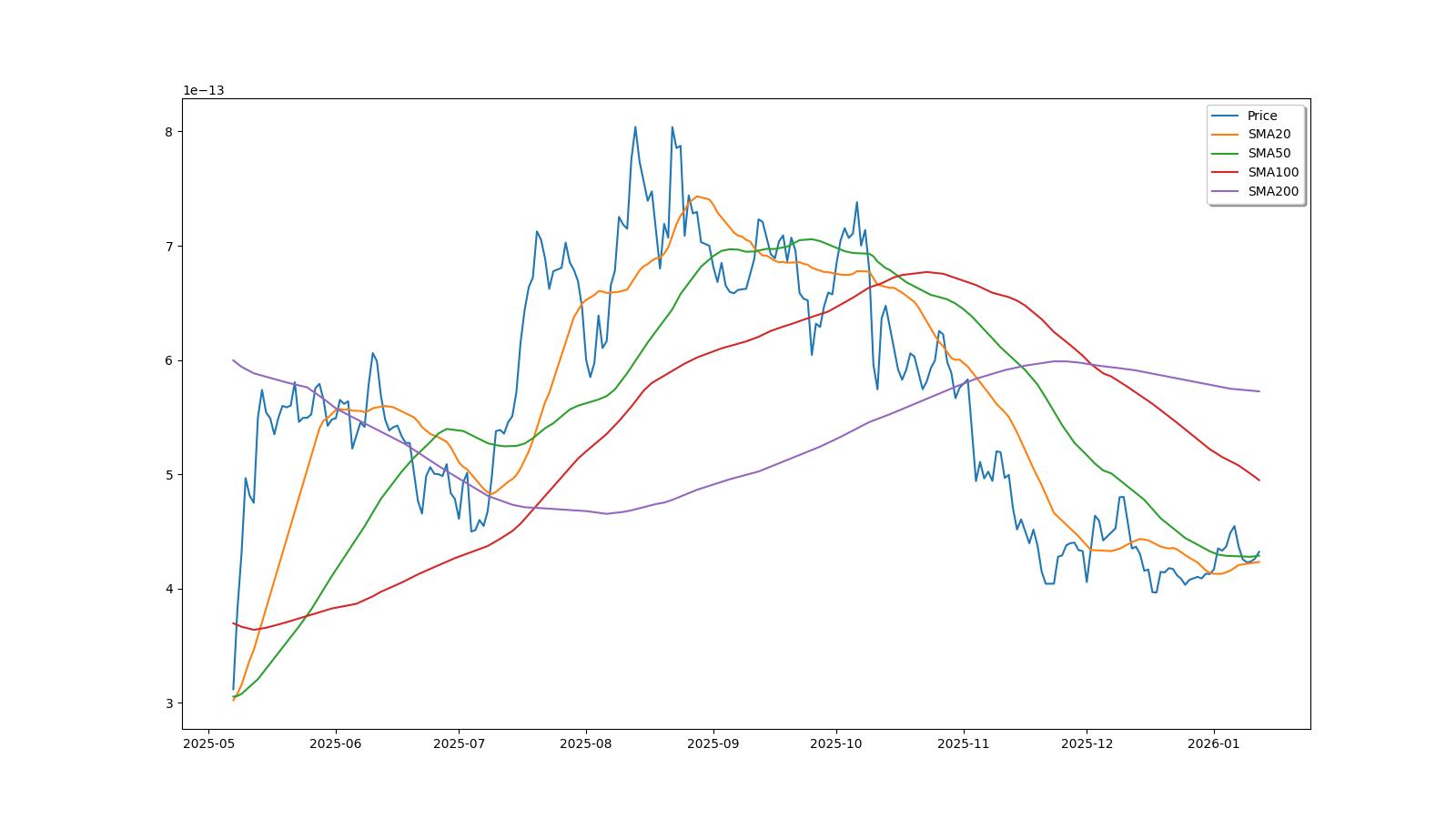 Mononoke Inu Simple Moving Averages