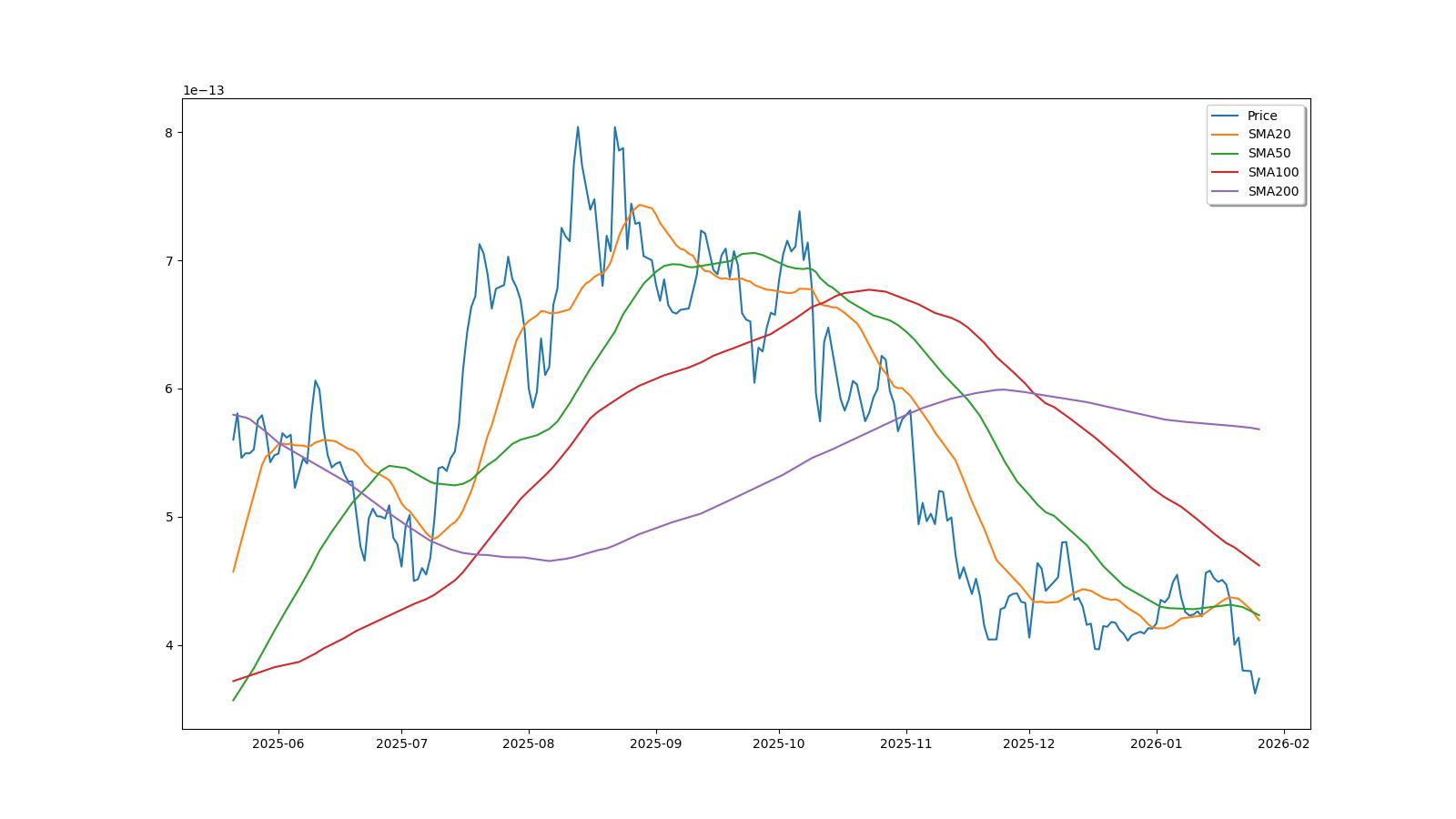 Mononoke Inu Simple Moving Averages