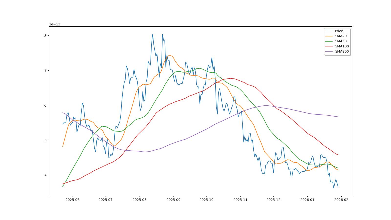 Mononoke Inu Simple Moving Averages