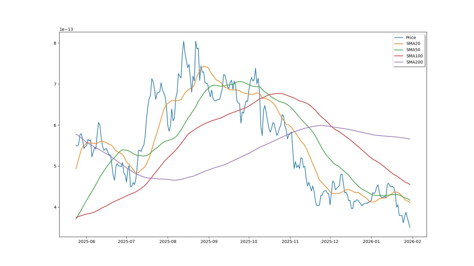 Mononoke Inu Simple Moving Averages