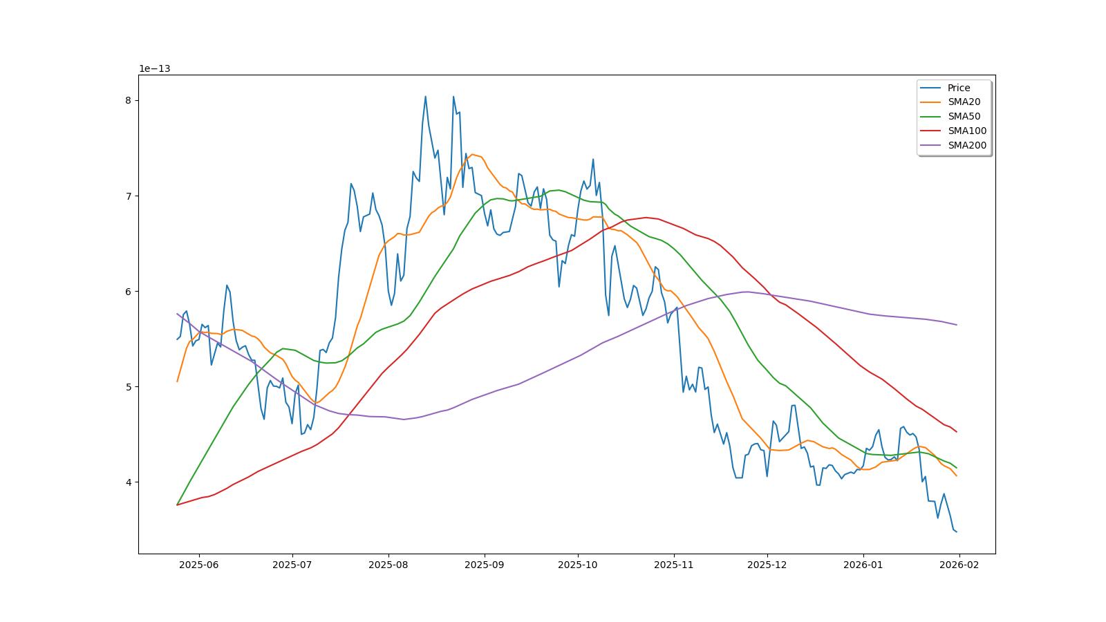 Mononoke Inu Simple Moving Averages