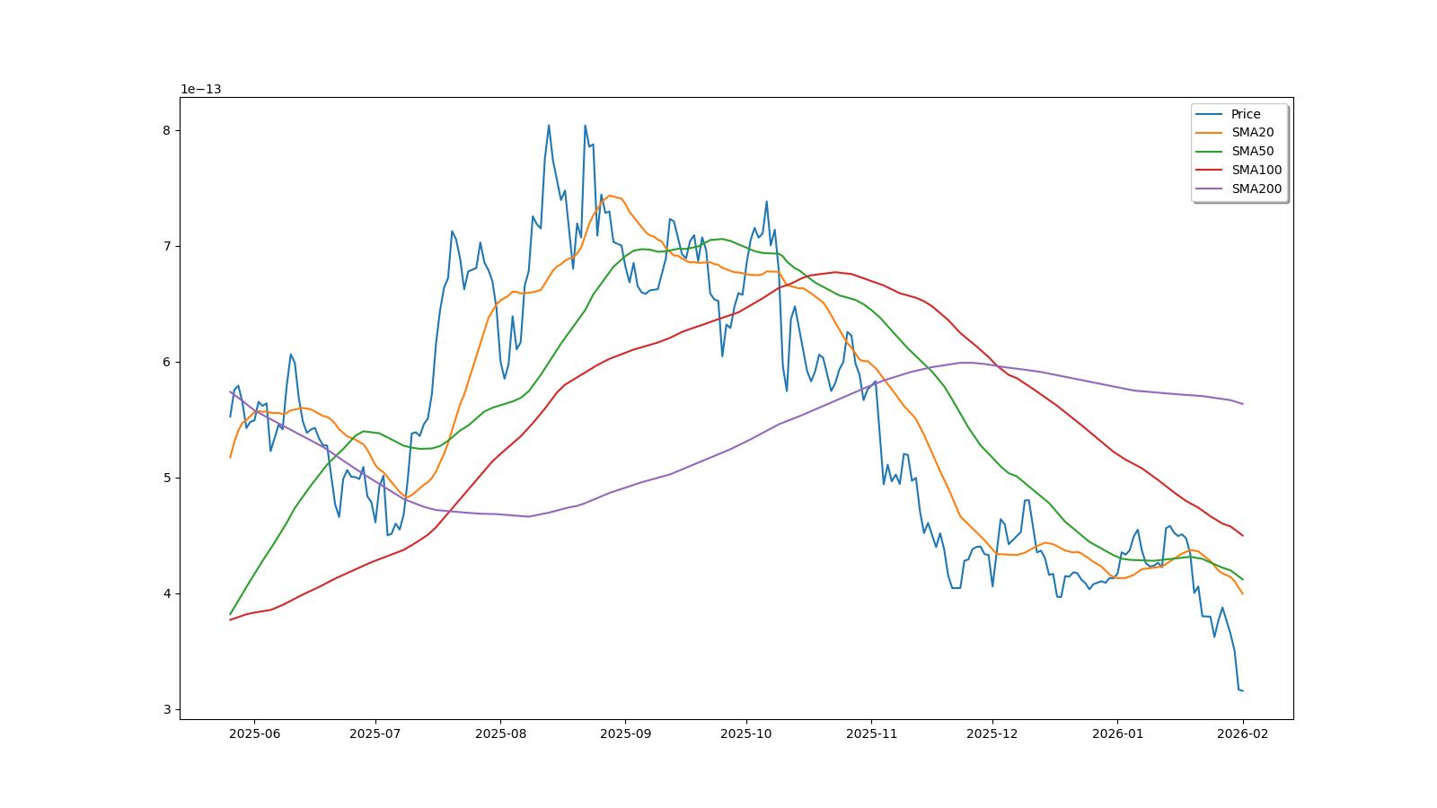 Mononoke Inu Simple Moving Averages