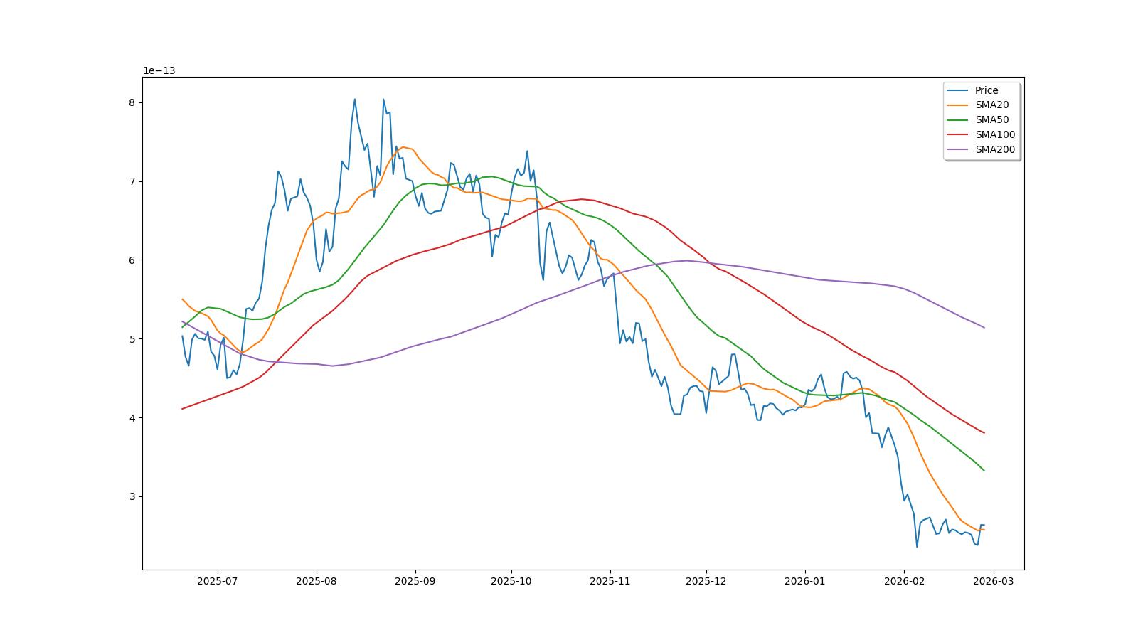 Mononoke Inu Simple Moving Averages