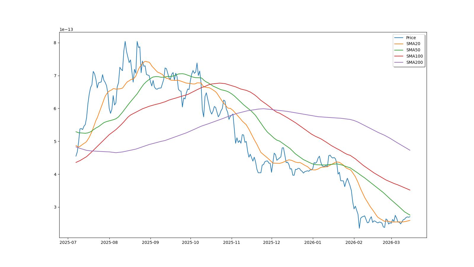 Mononoke Inu Simple Moving Averages