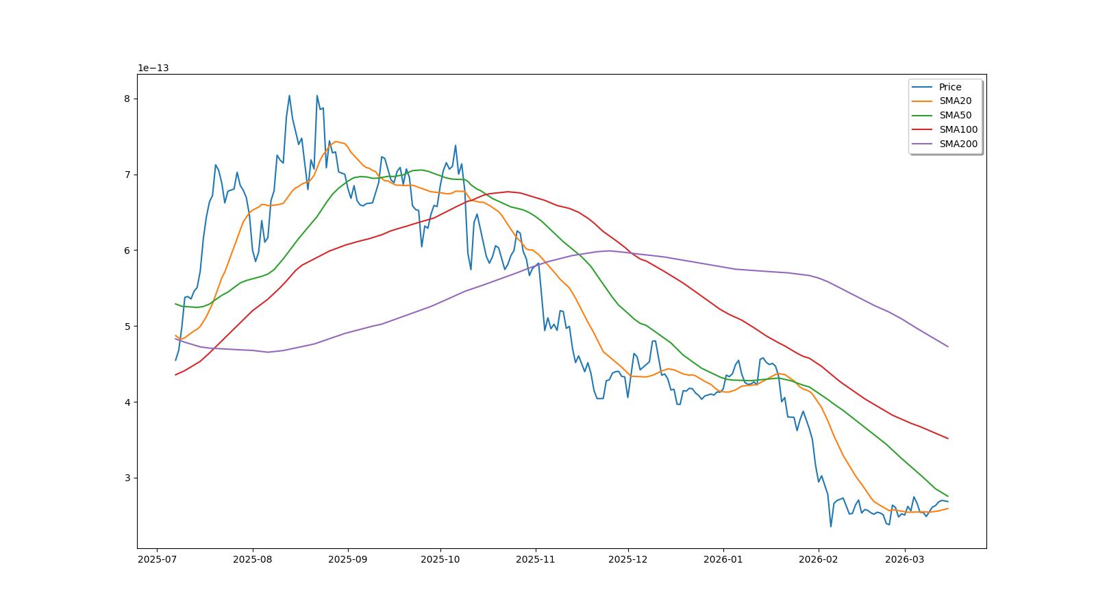 Mononoke Inu Simple Moving Averages