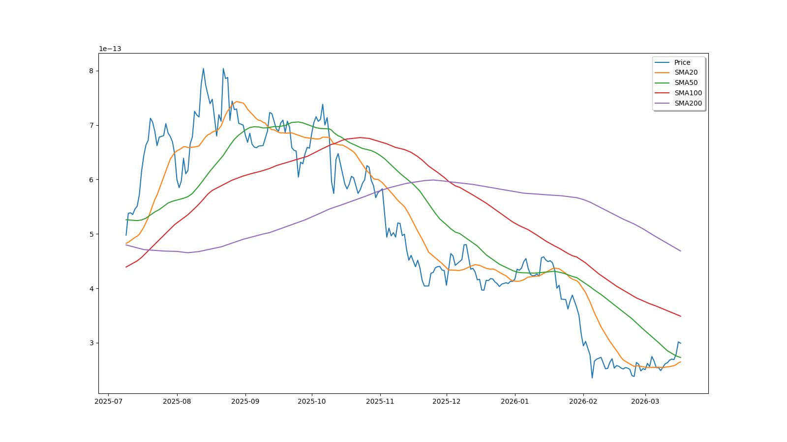 Mononoke Inu Simple Moving Averages