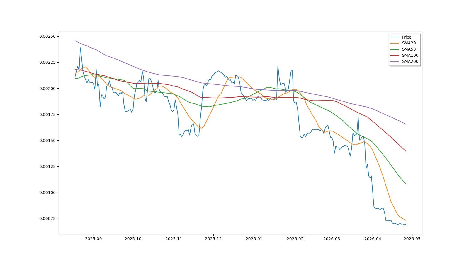 Monsta Infinite Simple Moving Averages